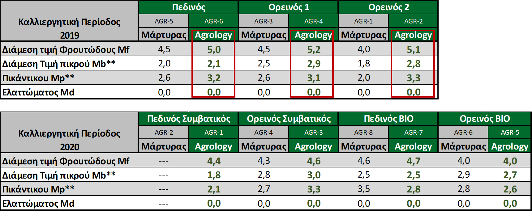 Αύξηση στην Παραγωγή και Ποιότητα Ελαιολάδου - Agrology